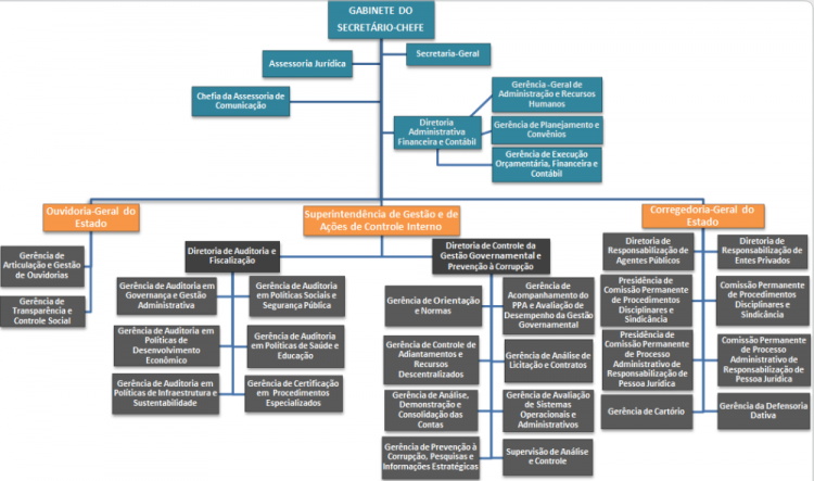 Estrutura Interna (organograma funcional)